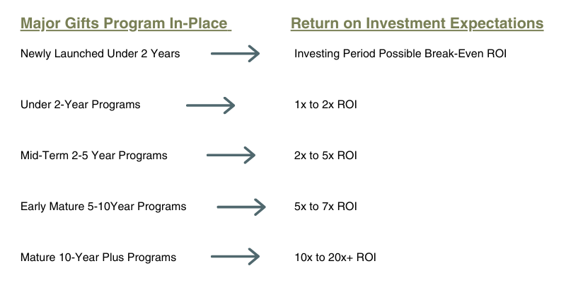 How to Launch and Grow a Successful Major Gifts Program